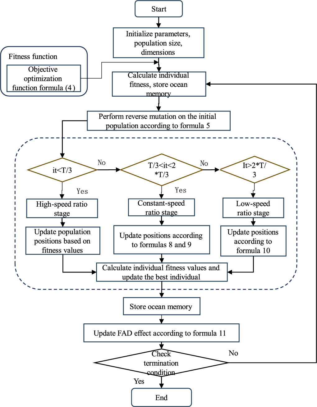 Multi-stage manufacturing process parameter optimization method based on improved marine ...