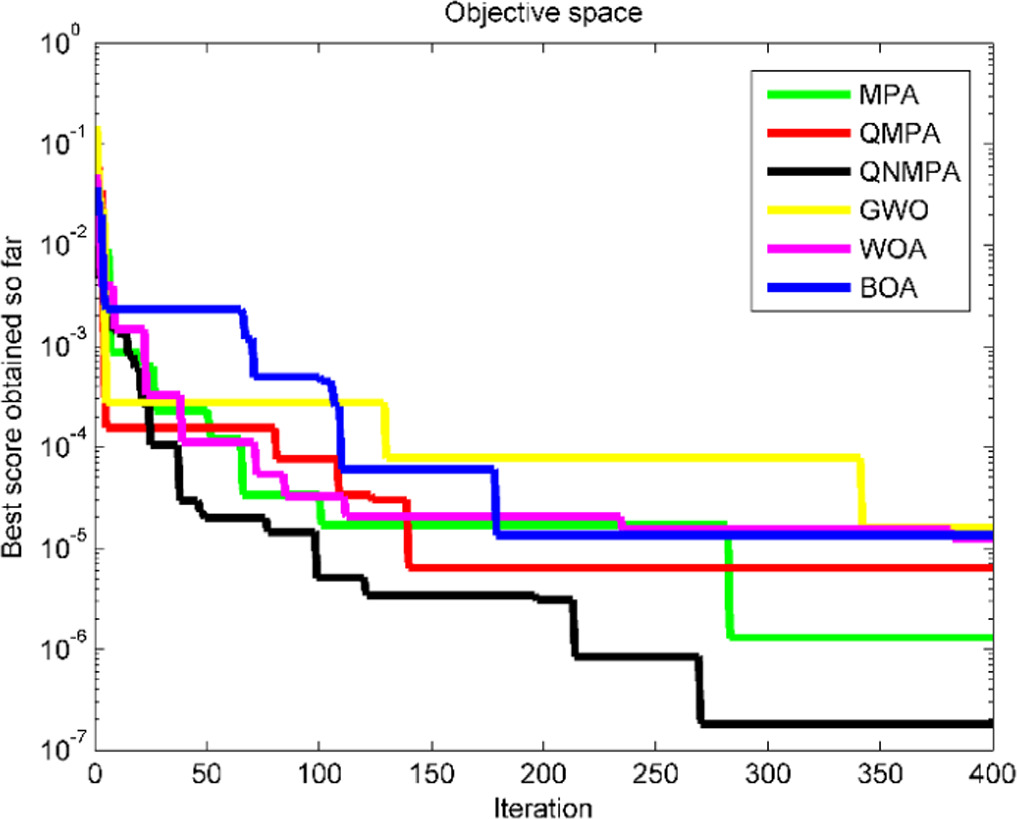 Multi-stage manufacturing process parameter optimization method based ...