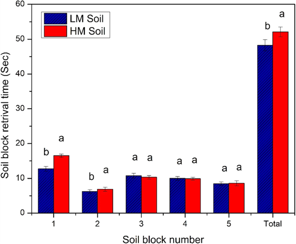 A low-cost simple lysimeter soil retriever design for retrieving soil ...