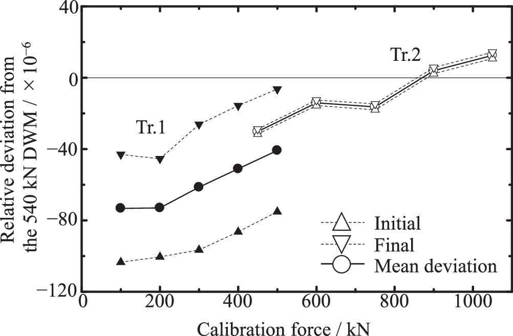 Calibration and measurement capability evaluation for 1 MN hydraulic ...