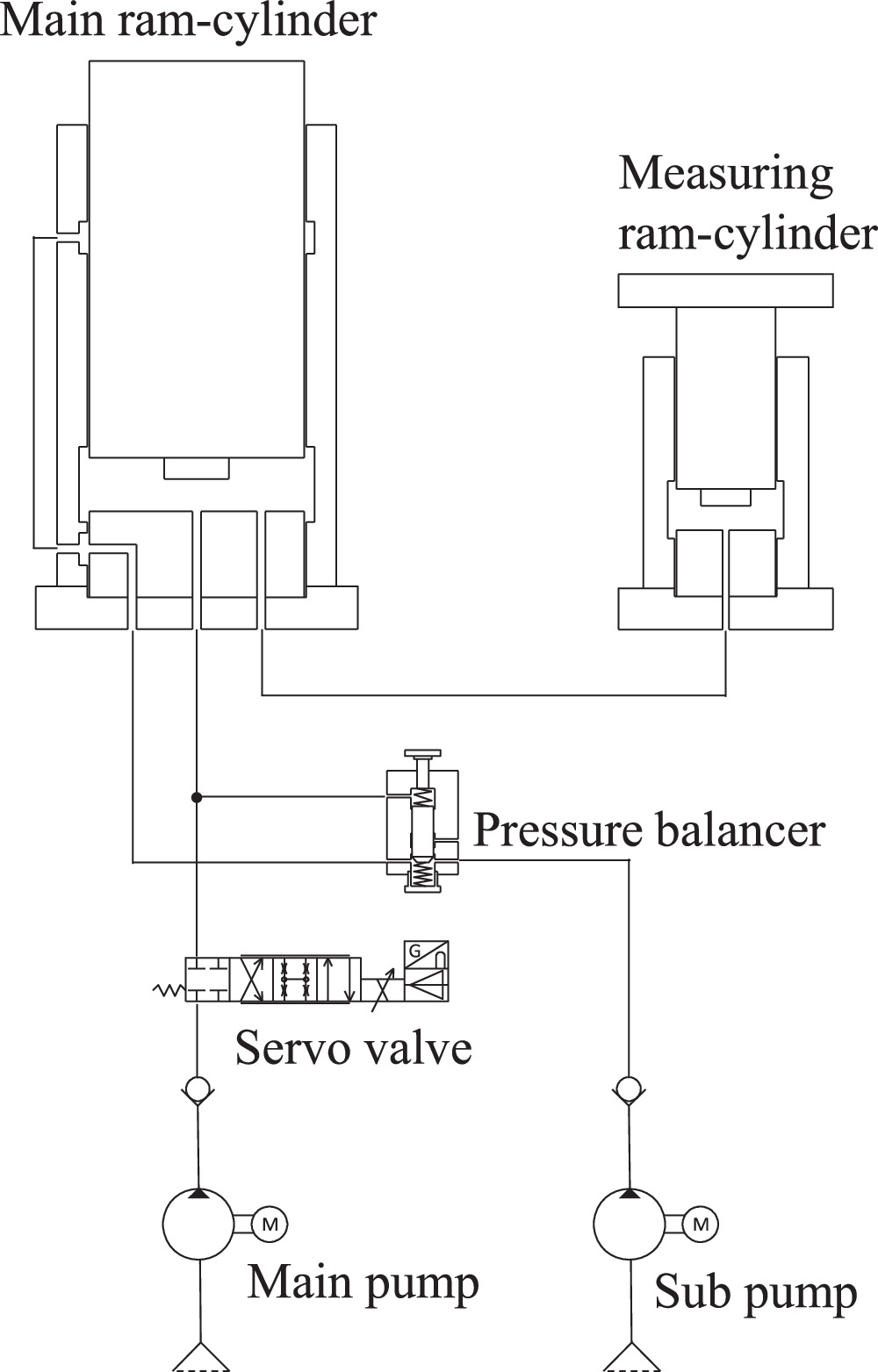Calibration and measurement capability evaluation for 1 MN hydraulic ...