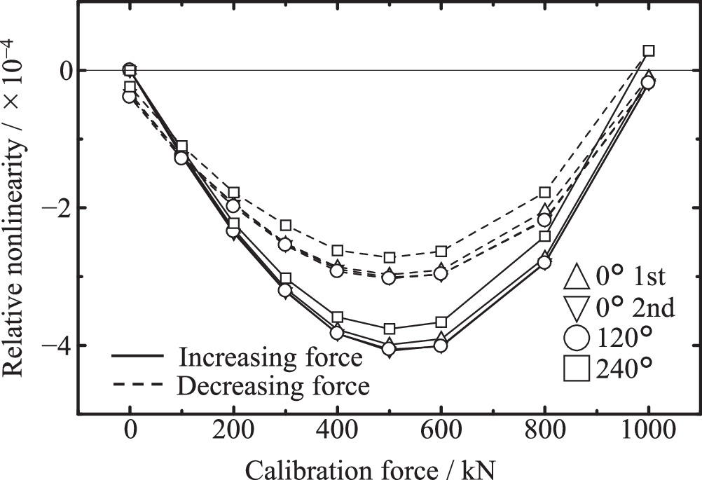 Calibration and measurement capability evaluation for 1 MN hydraulic ...