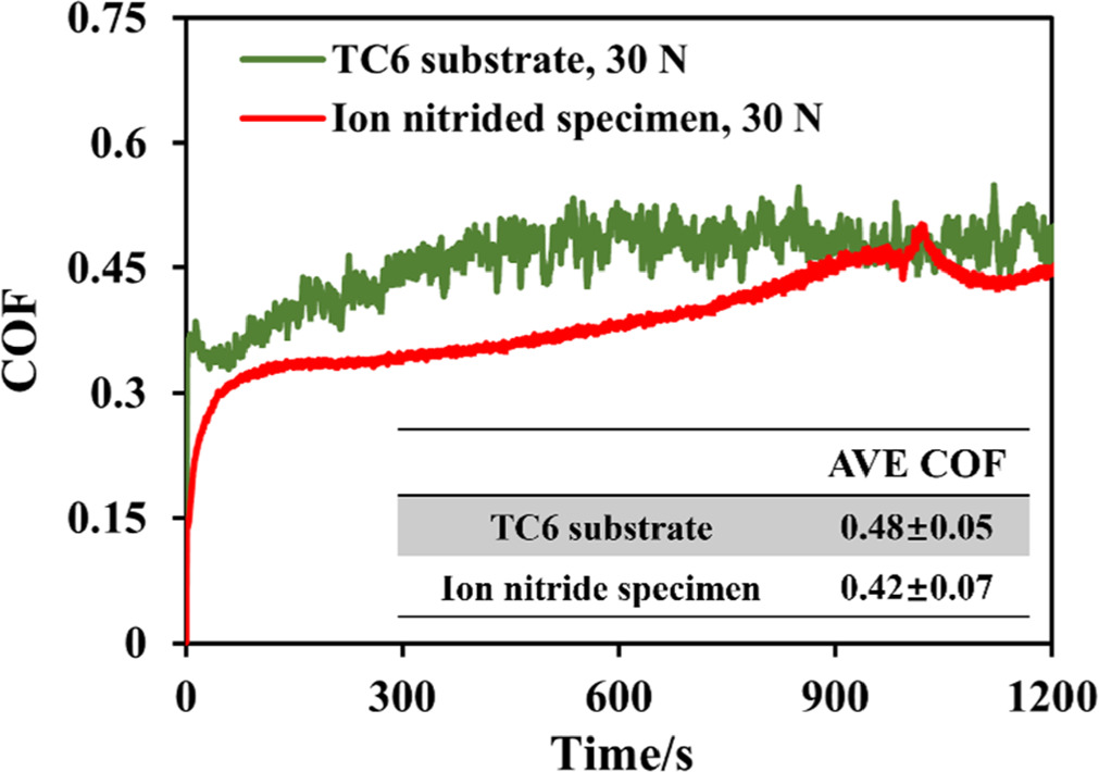 Improving the wear performance of TC6 Titanium alloy by ion nitriding ...
