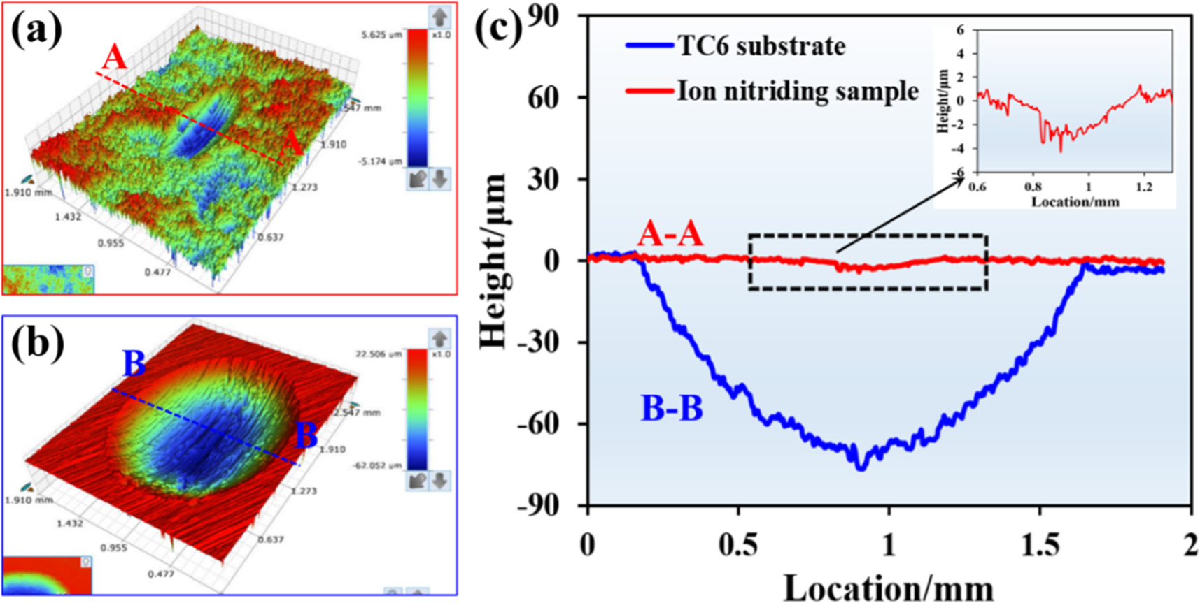 Improving the wear performance of TC6 Titanium alloy by ion nitriding ...