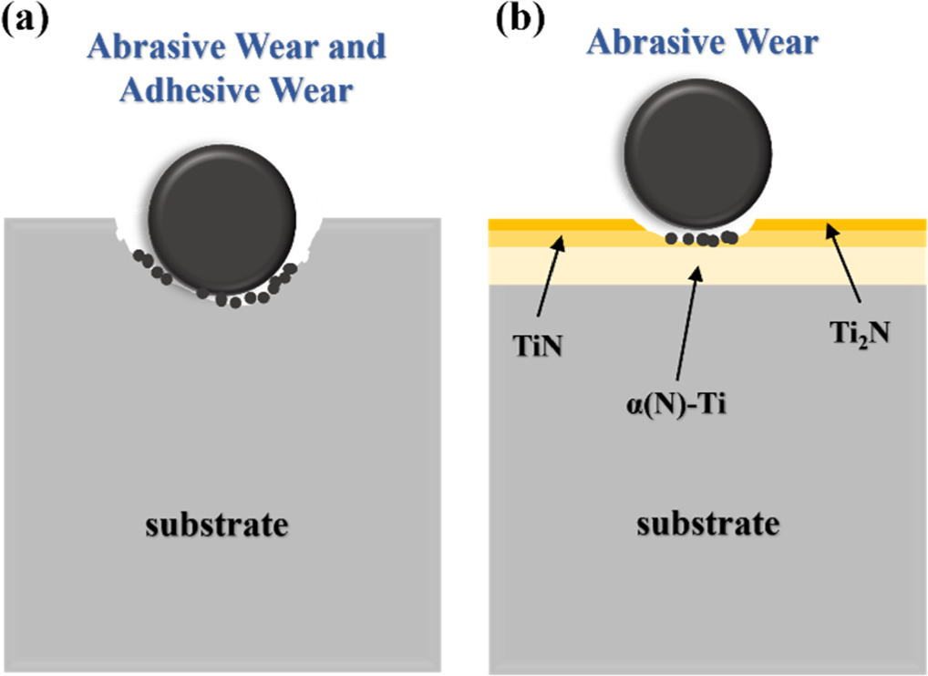 Improving the wear performance of TC6 Titanium alloy by ion nitriding ...
