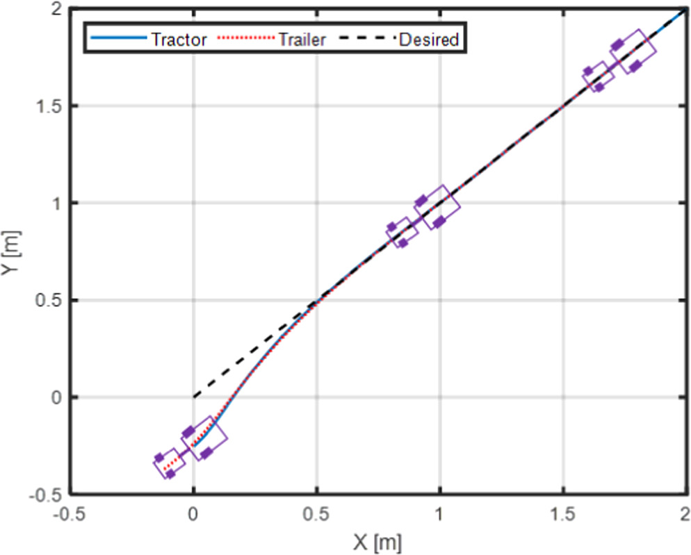Optimal trajectory tracking of tractor-trailer wheeled platforms taken ...