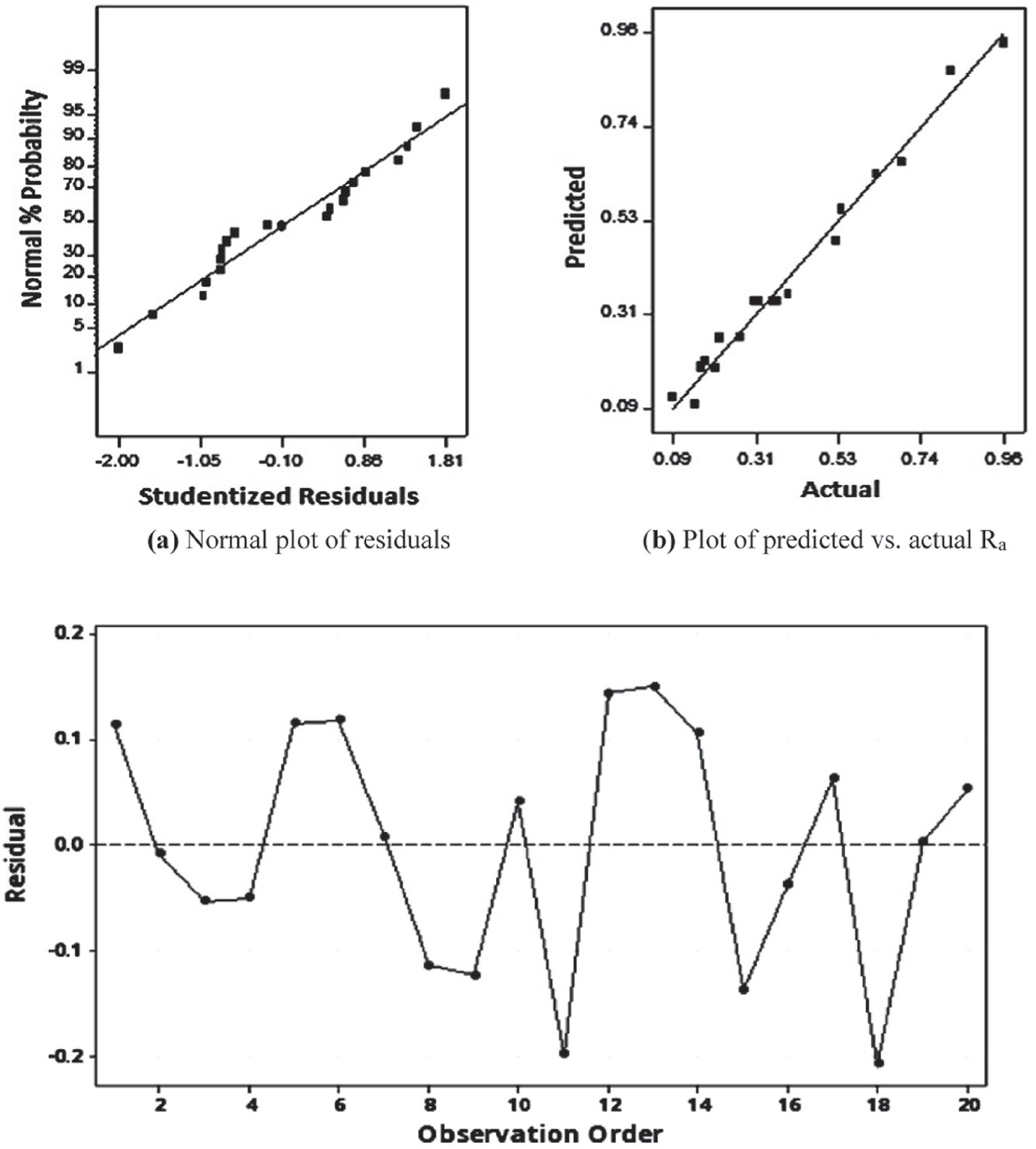Parametric optimization of the machining performance of Al-SiCp composite using combination of ...