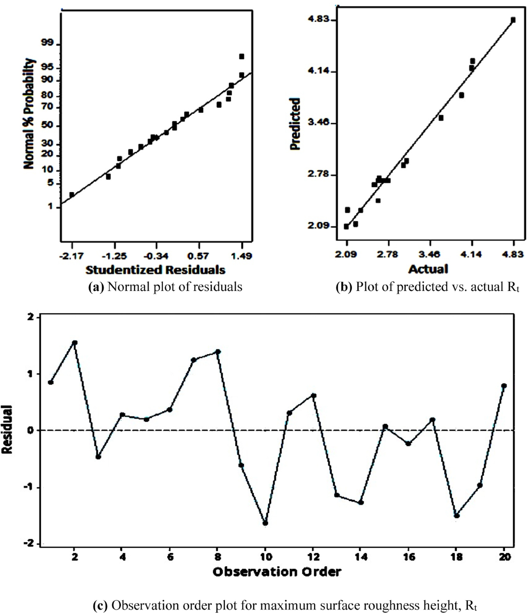 Parametric optimization of the machining performance of Al-SiCp composite using combination of ...