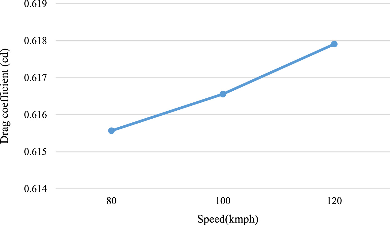 Aerodynamic design optimization of locally built FSR Isuzu bus through ...