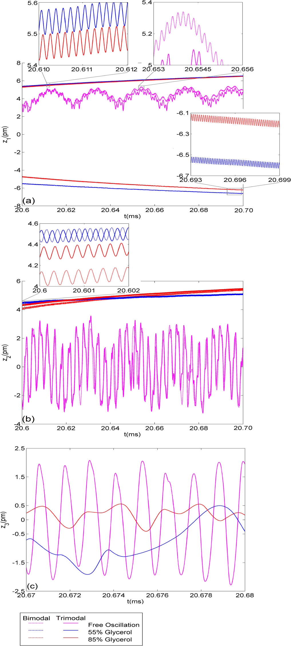 A multi-modal nonlinear dynamic model to investigate time-domain ...