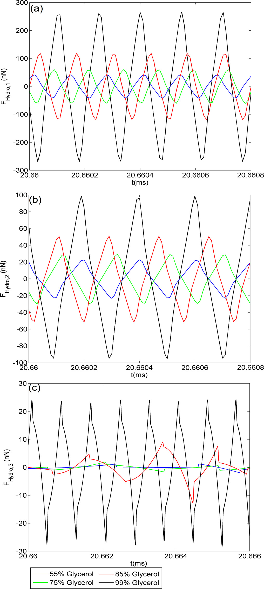 A multi-modal nonlinear dynamic model to investigate time-domain ...