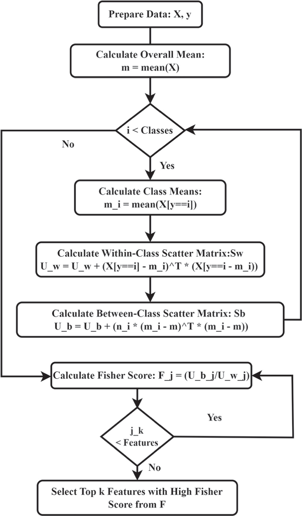 A methodological integration of fisher score technique with intelligent ...