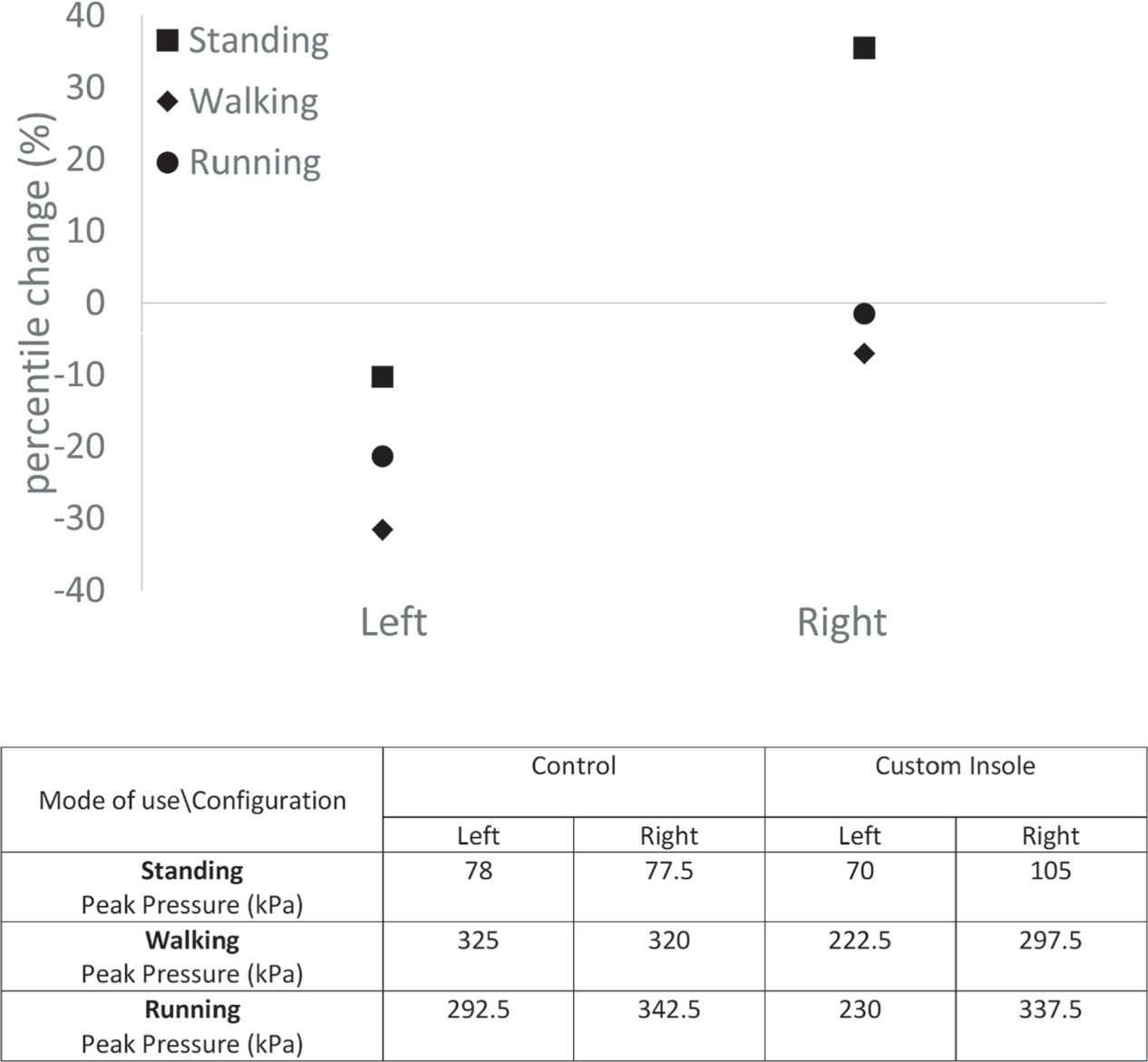 Plantar pressure distribution using personalised 3D printed lattice insoles with distributed ...