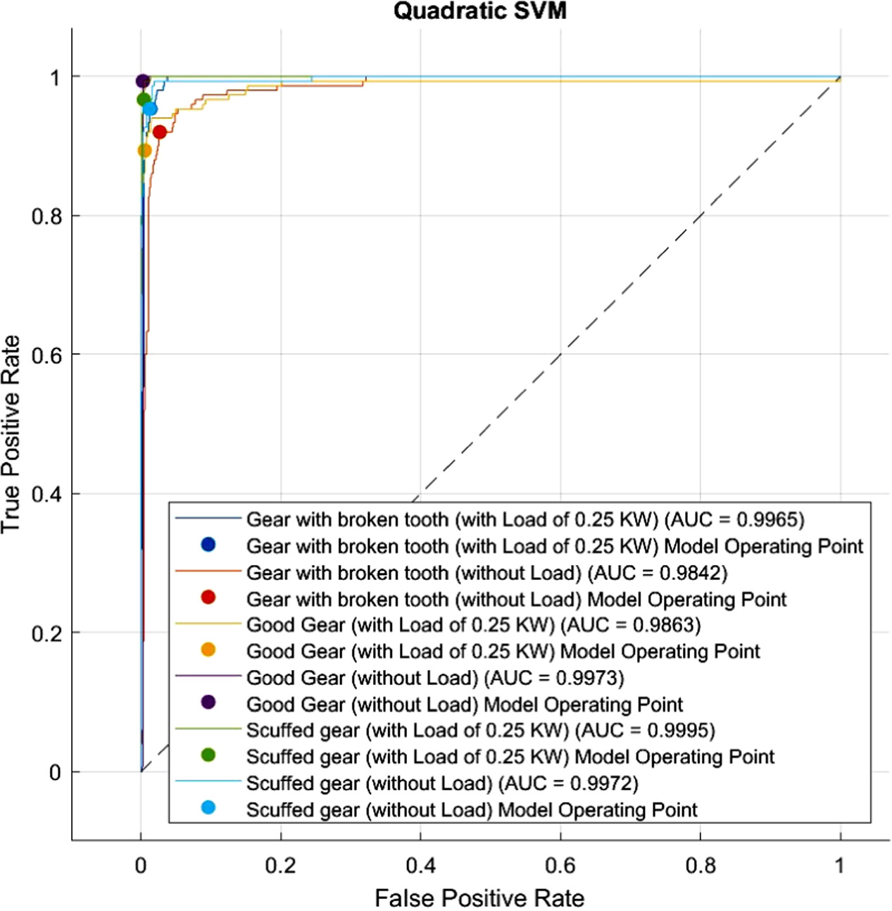 Condition monitoring of electric vehicle motor testing machine's Vital ...