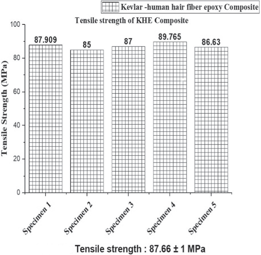 Sustainable engineering of human hair fiber-composite in engineering ...
