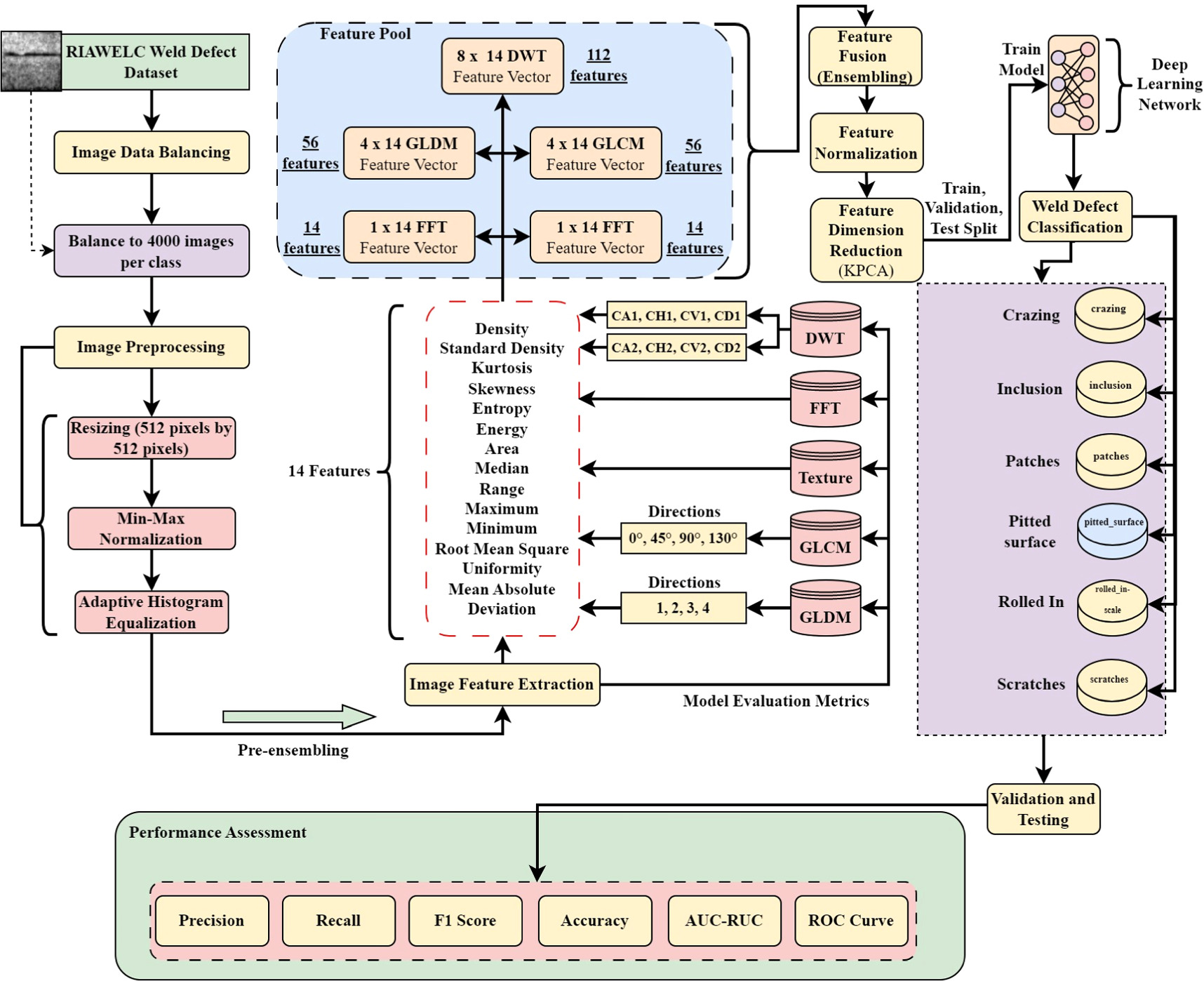 Hot rolled steel surface defect detection and classification using an ...