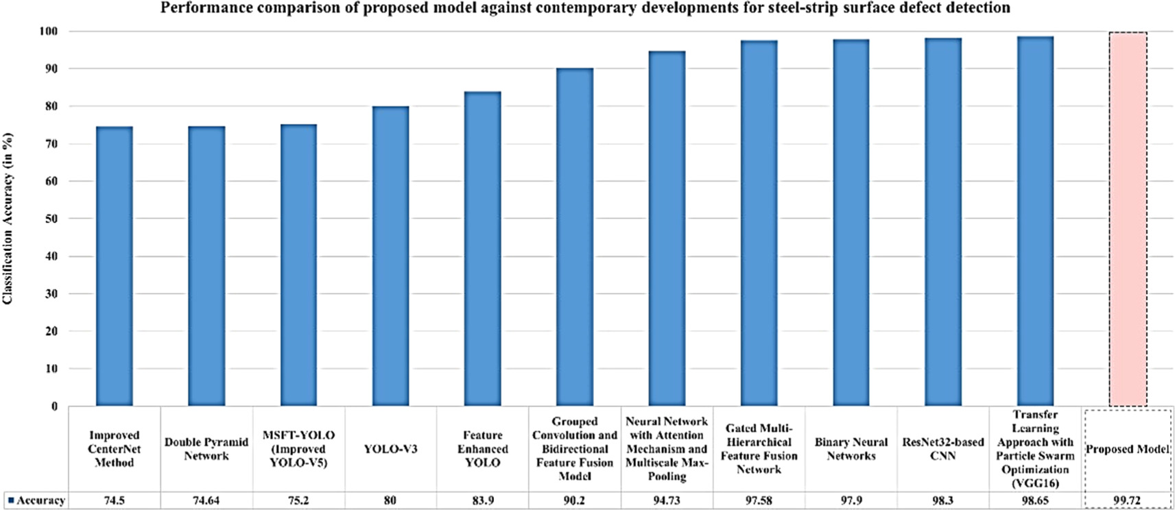 Hot rolled steel surface defect detection and classification using an ...
