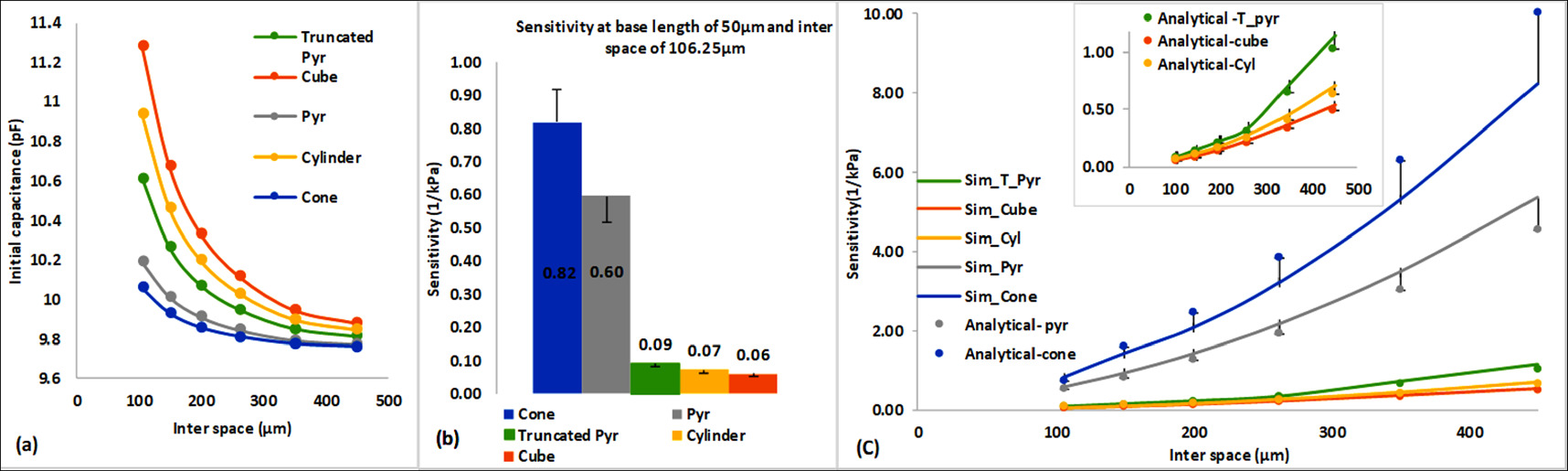 Sensitivity enhanced flexible capacitive pressure sensor microstructure optimization for ...