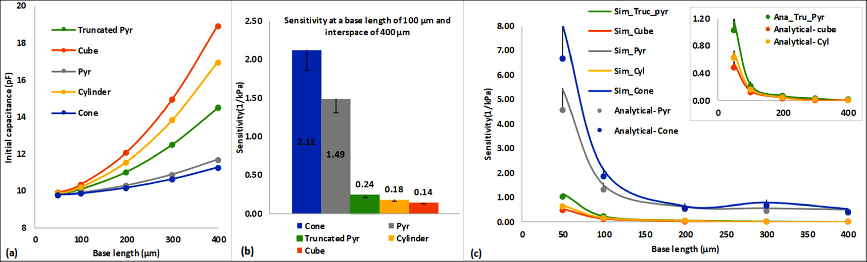 Sensitivity enhanced flexible capacitive pressure sensor microstructure optimization for ...