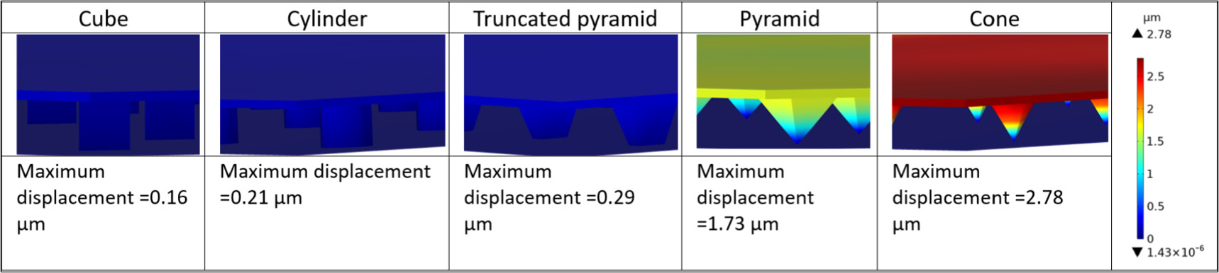 Sensitivity enhanced flexible capacitive pressure sensor microstructure optimization for ...