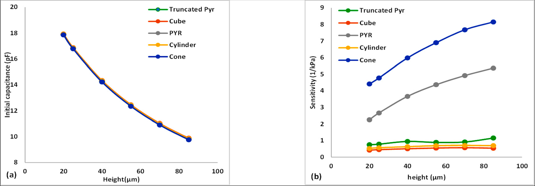 Sensitivity enhanced flexible capacitive pressure sensor microstructure optimization for ...