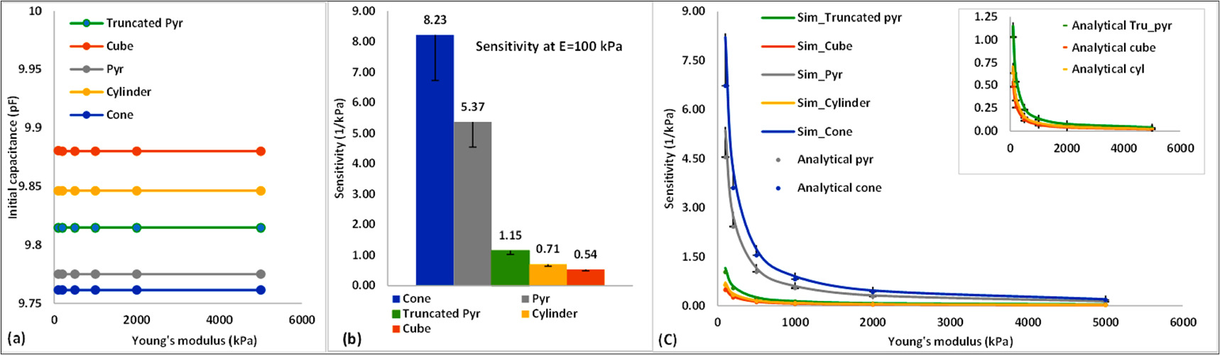 Sensitivity enhanced flexible capacitive pressure sensor microstructure optimization for ...