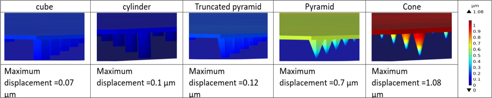 Sensitivity enhanced flexible capacitive pressure sensor microstructure optimization for ...