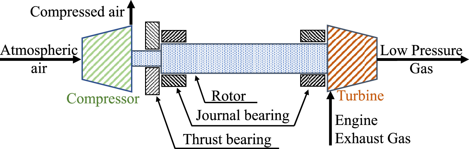 Design of herringbone grooved thrust bearing for locomotive ...