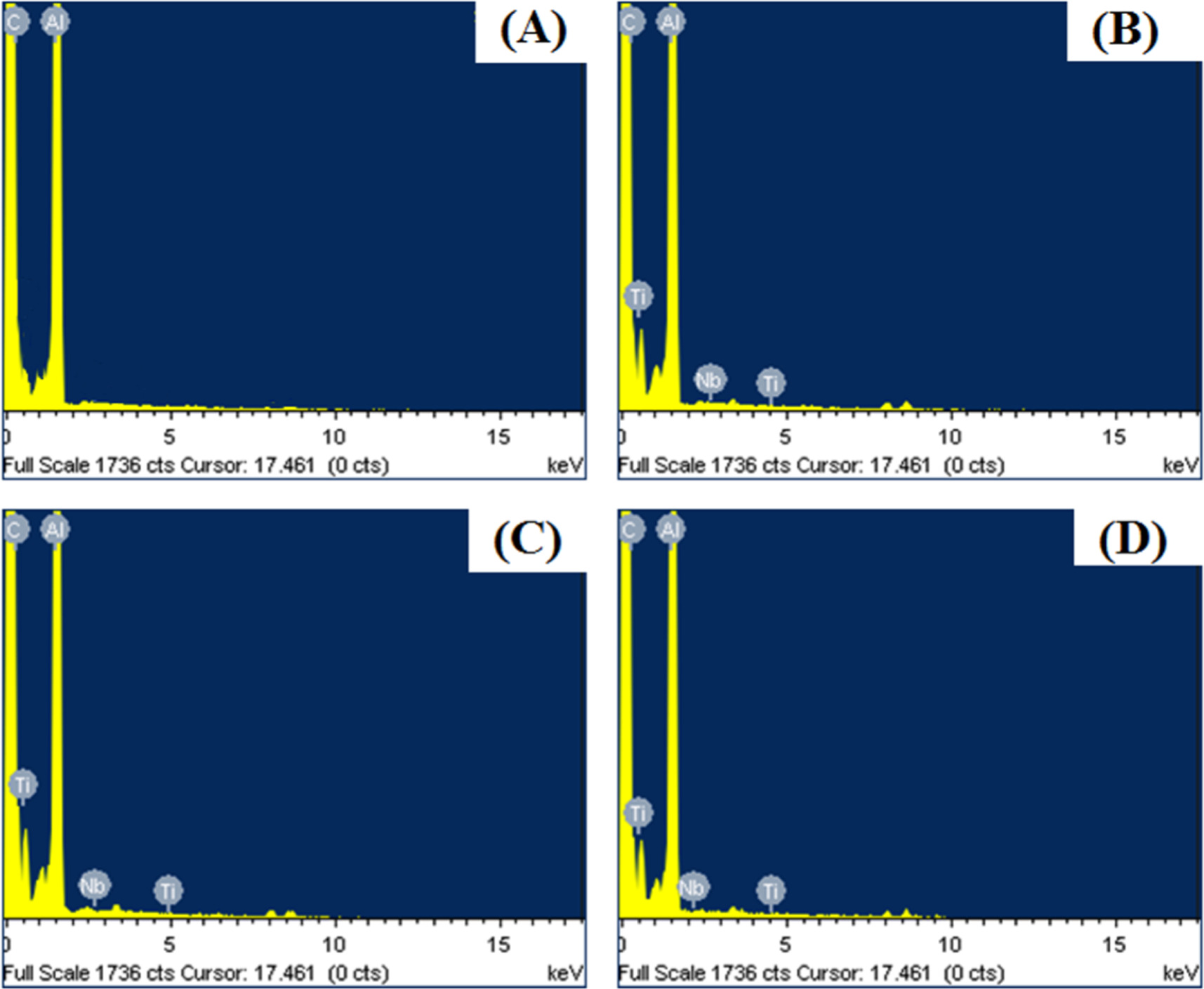 Synergistic effect of niobium carbide and titanium nanoparticles on the ...
