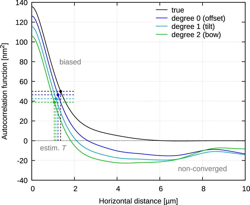 Self-consistent autocorrelation for finite-area bias correction in ...