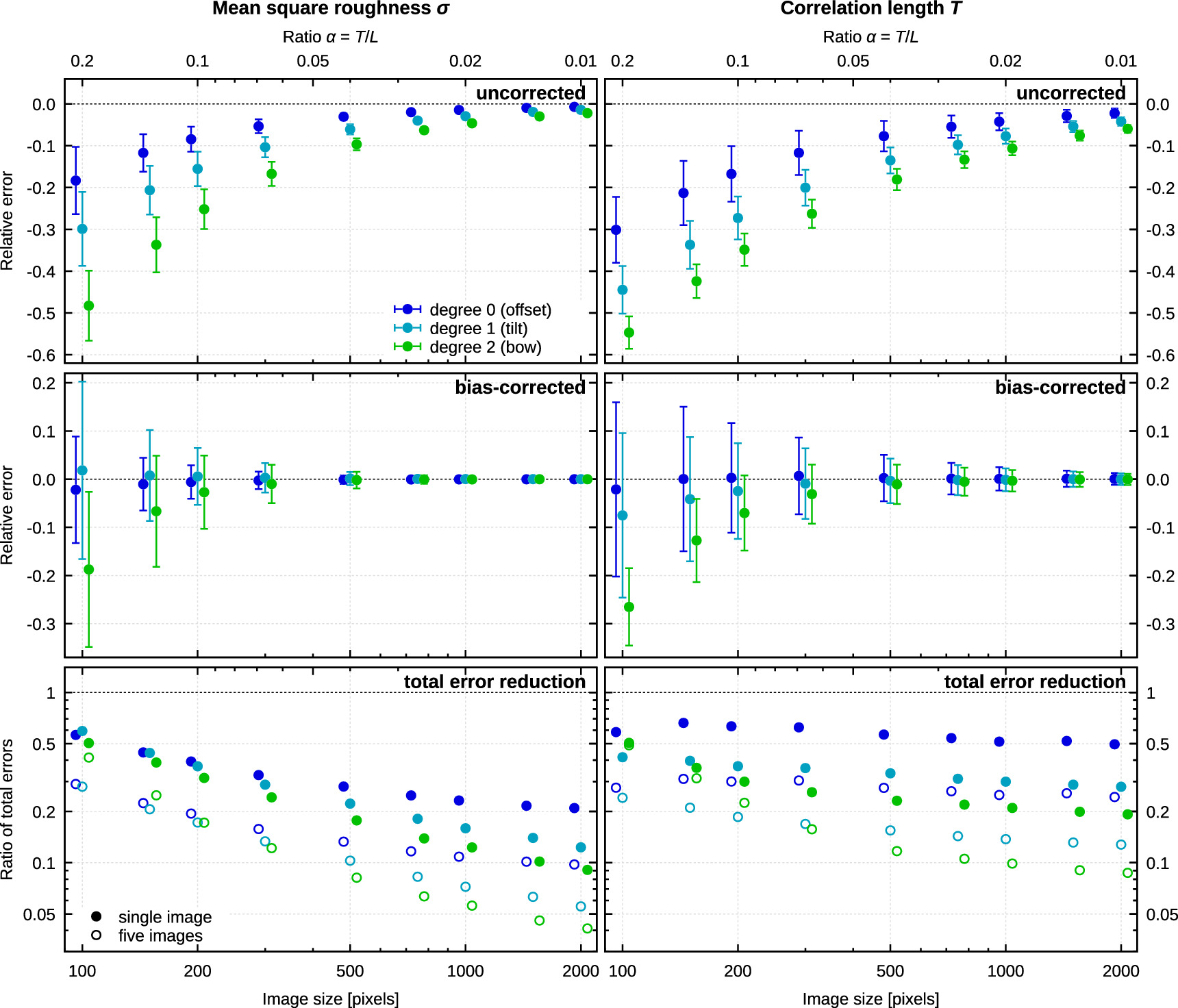 Self-consistent autocorrelation for finite-area bias correction in ...