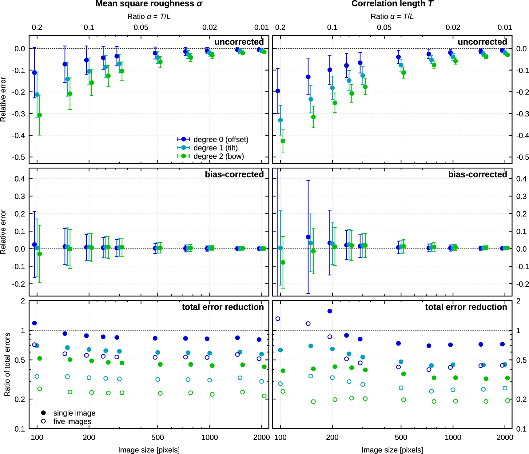 Self-consistent autocorrelation for finite-area bias correction in ...