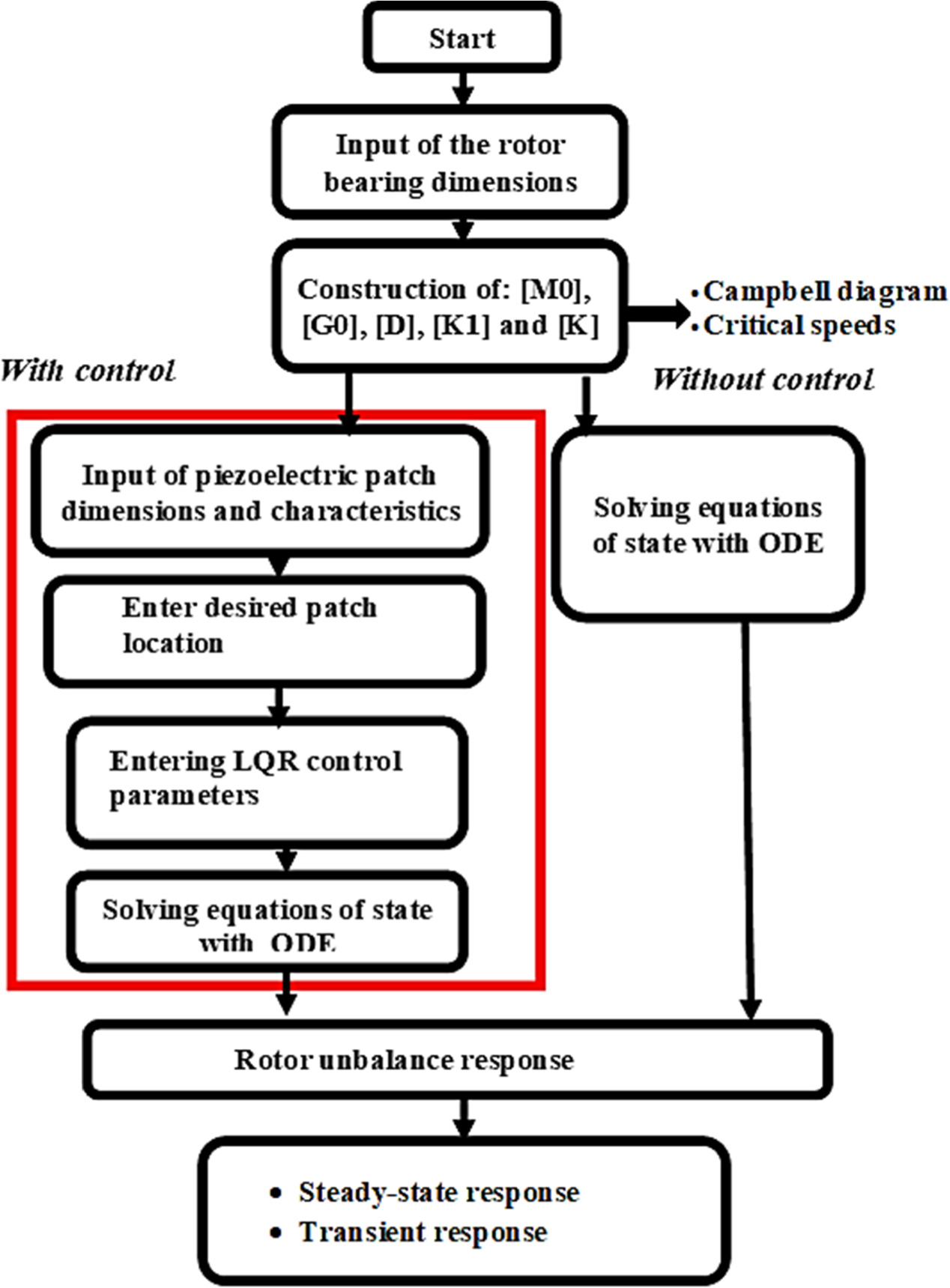 GA tuned LQR controller for active vibration control of a rotor bearing ...