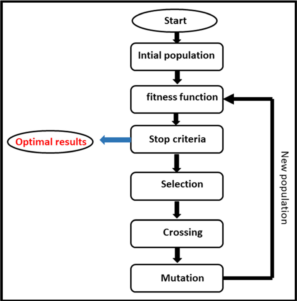 GA tuned LQR controller for active vibration control of a rotor bearing ...