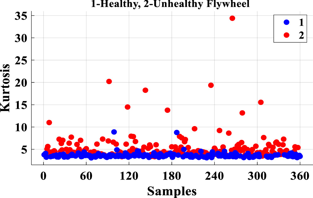 Comparative performance analysis of different types of k-nearest ...