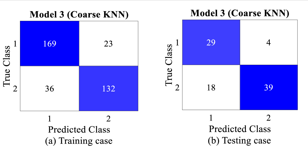 Comparative performance analysis of different types of k-nearest neighbor (k-NN) classifiers for ...