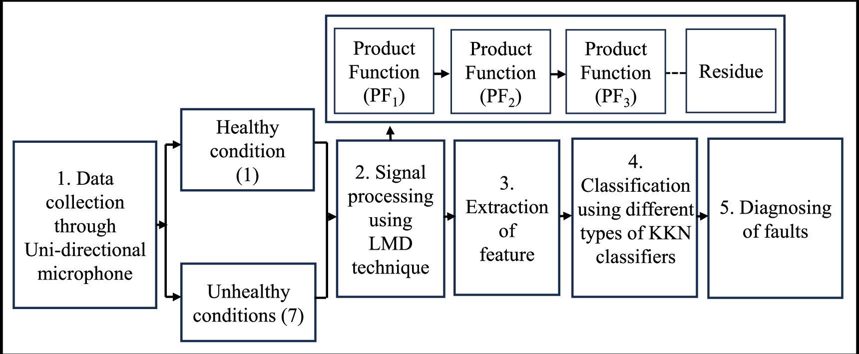 Comparative performance analysis of different types of k-nearest ...