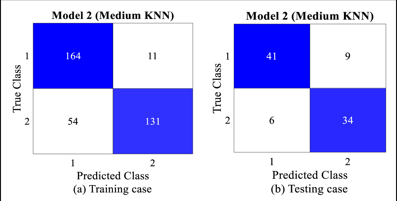 Comparative performance analysis of different types of k-nearest ...