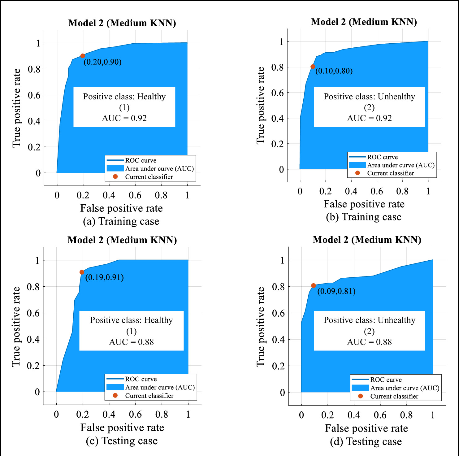 Comparative performance analysis of different types of k-nearest neighbor (k-NN) classifiers for ...