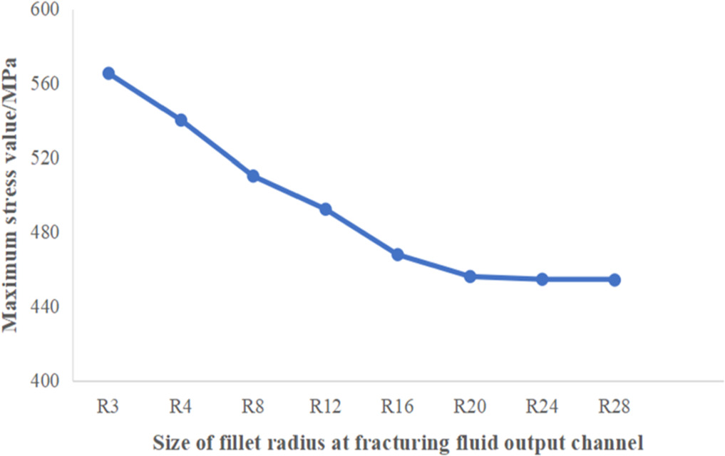 Fracturing pump head body failure analysis and improvement measures ...