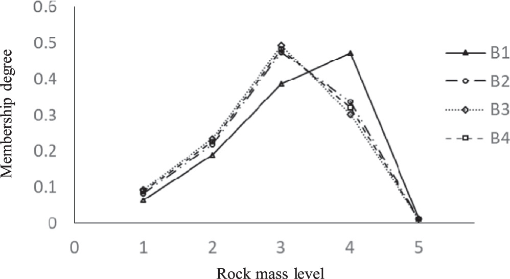 Comparison of different scale indicators and verification of rock mass ...