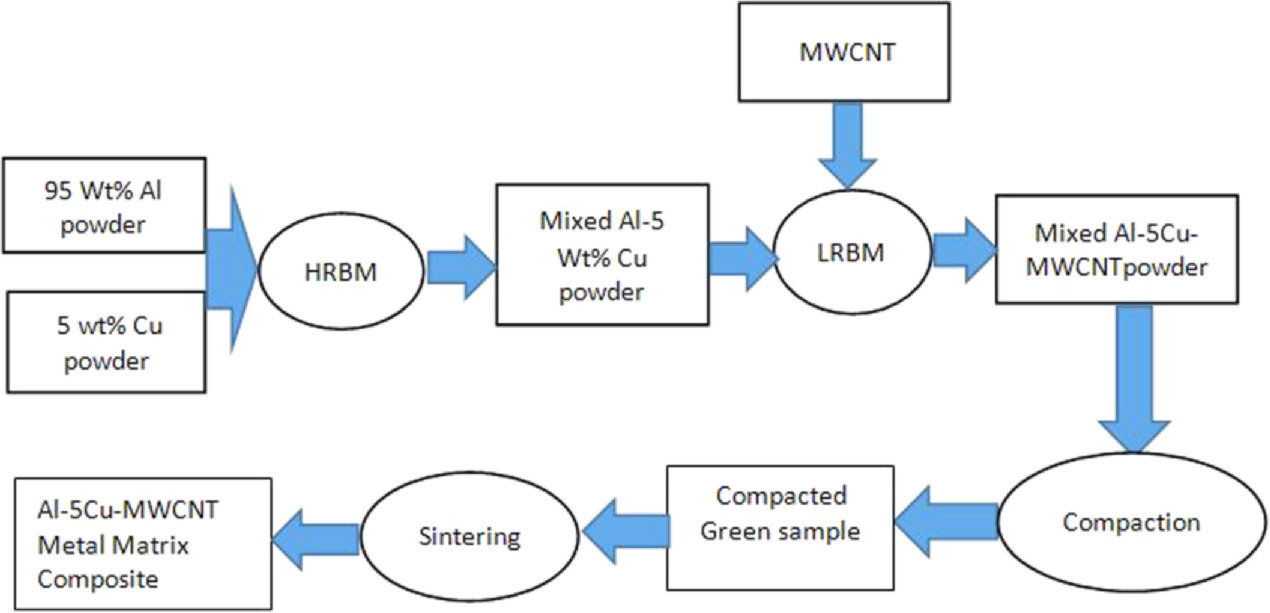 Electro-thermal and mechanical property analysis of powder metallurgy ...