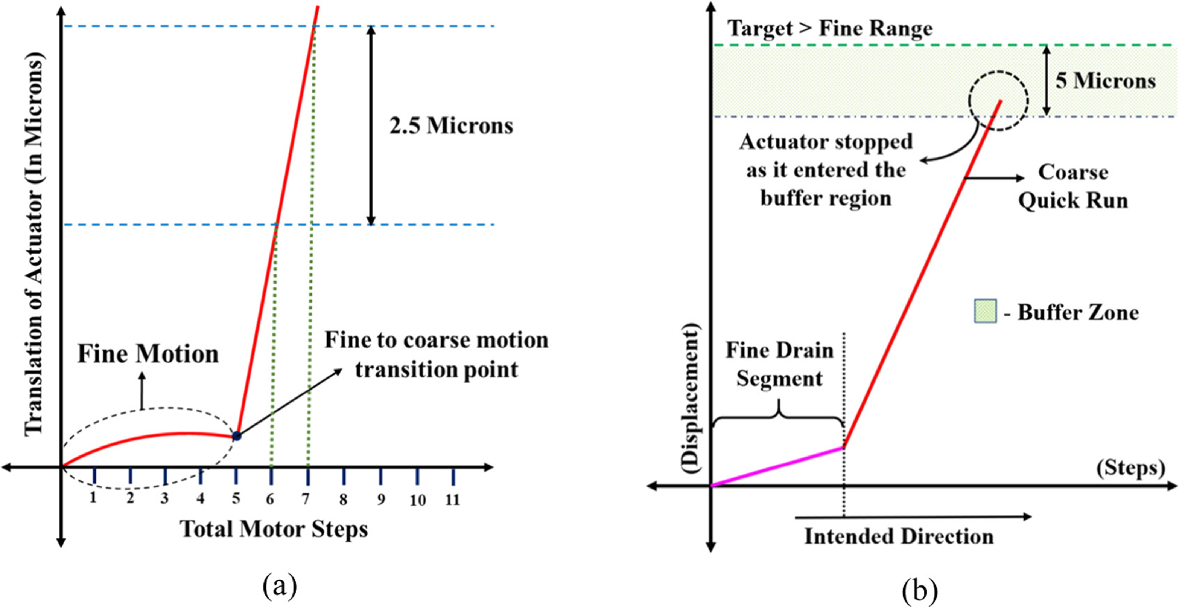 Engineering intelligent motion control protocol for dual-resolution ...
