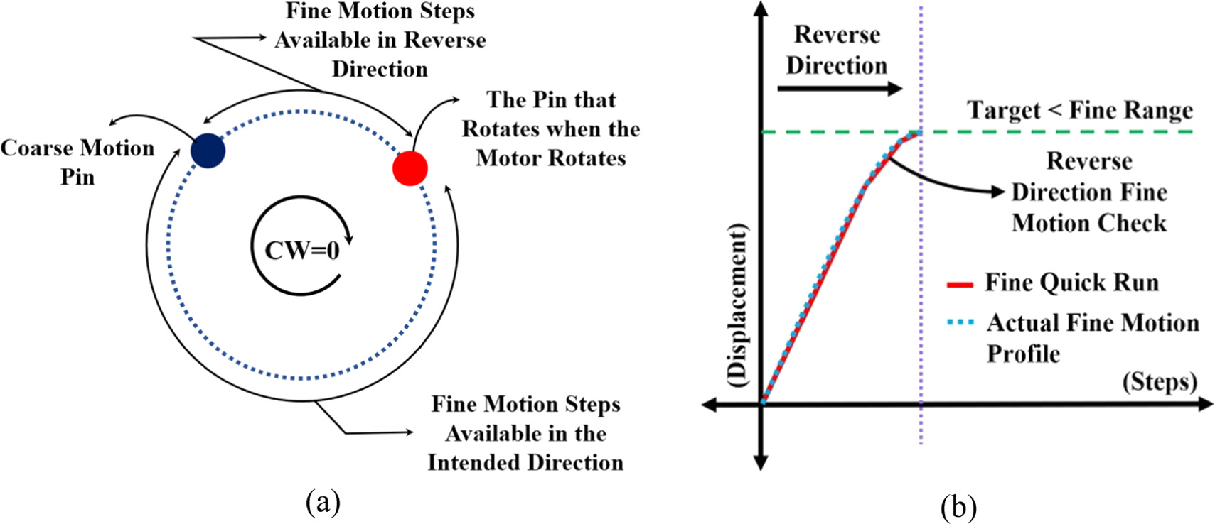 Engineering intelligent motion control protocol for dual-resolution ...