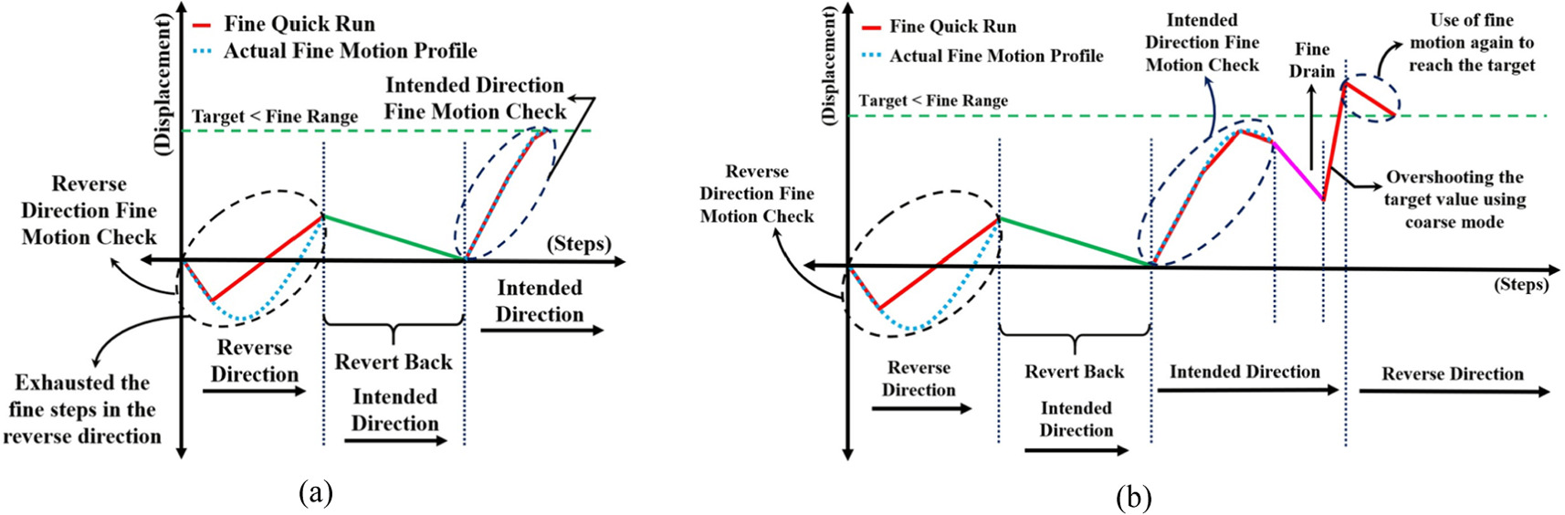 Engineering intelligent motion control protocol for dual-resolution ...