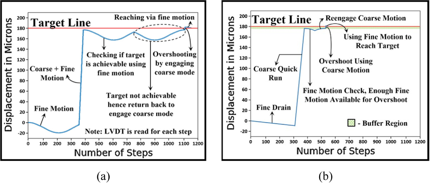 Engineering intelligent motion control protocol for dual-resolution ...