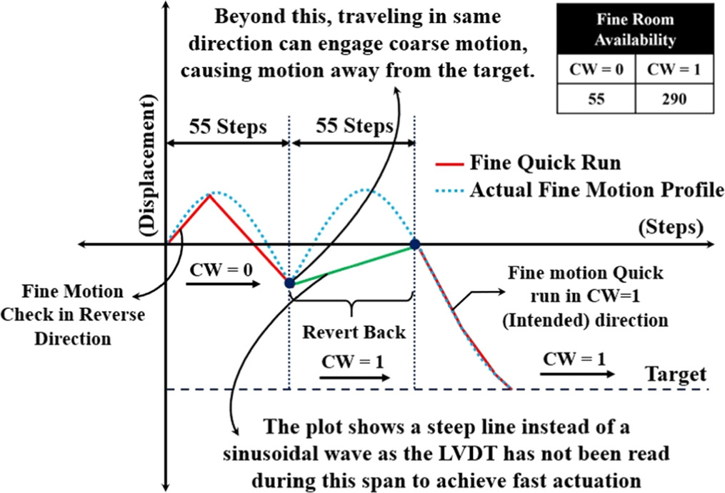 Engineering intelligent motion control protocol for dual-resolution ...