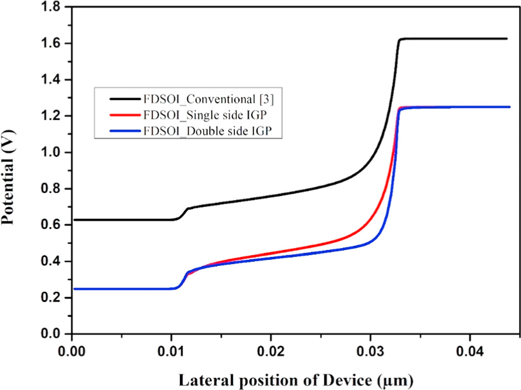 Enabling low-power analog and RFIC design through advanced ...
