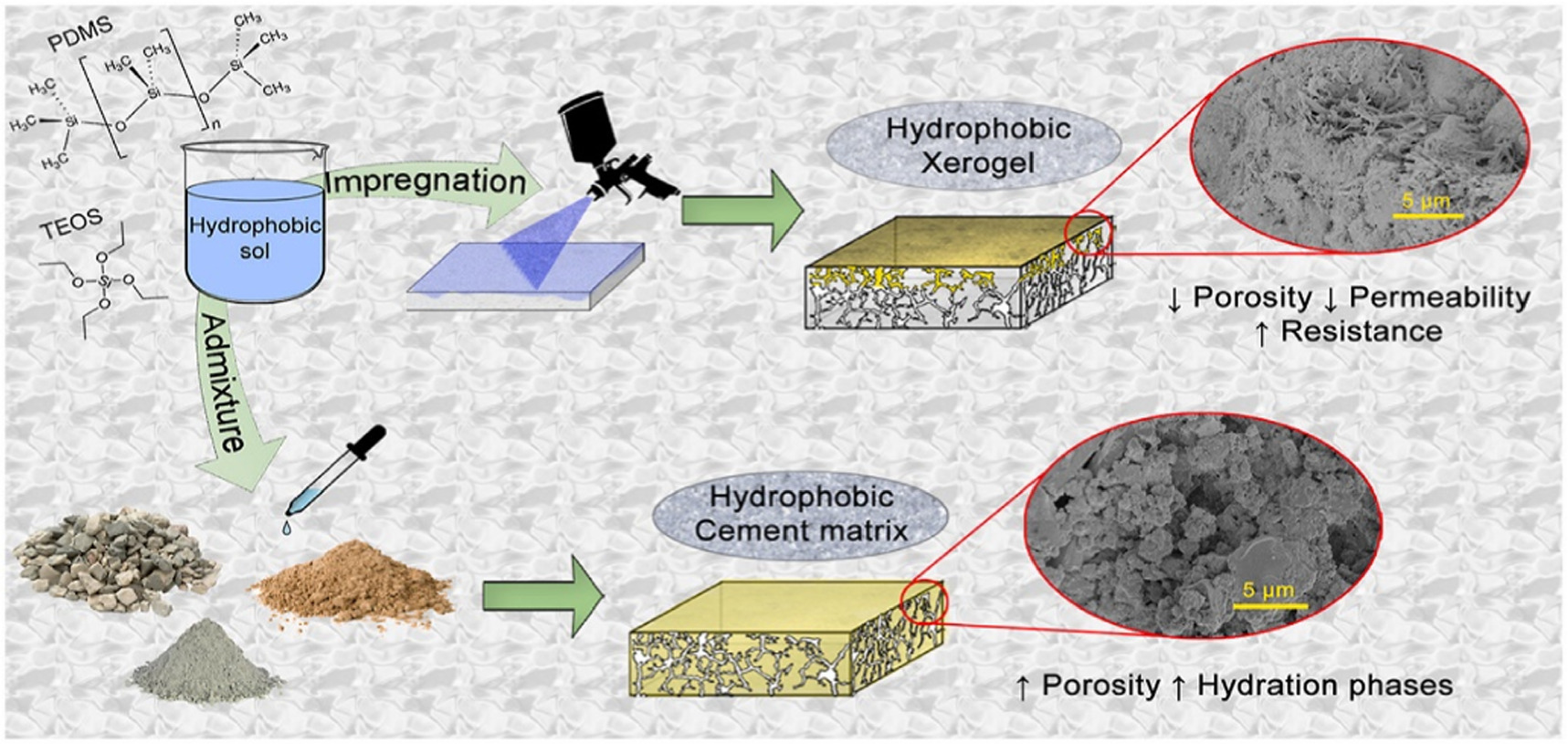 A comprehensive review of hydrophobic concrete: surface and bulk ...