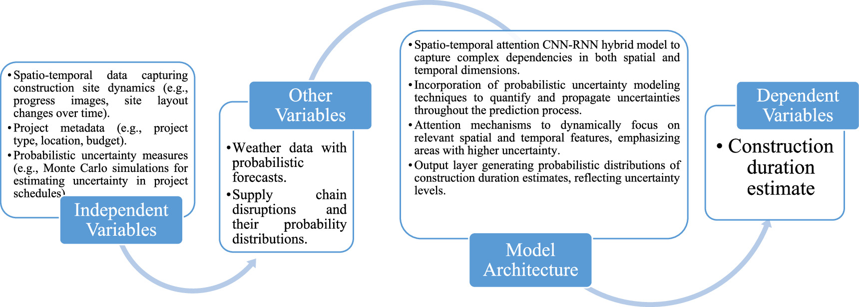 Application of novel hybrid deep learning architectures combining ...